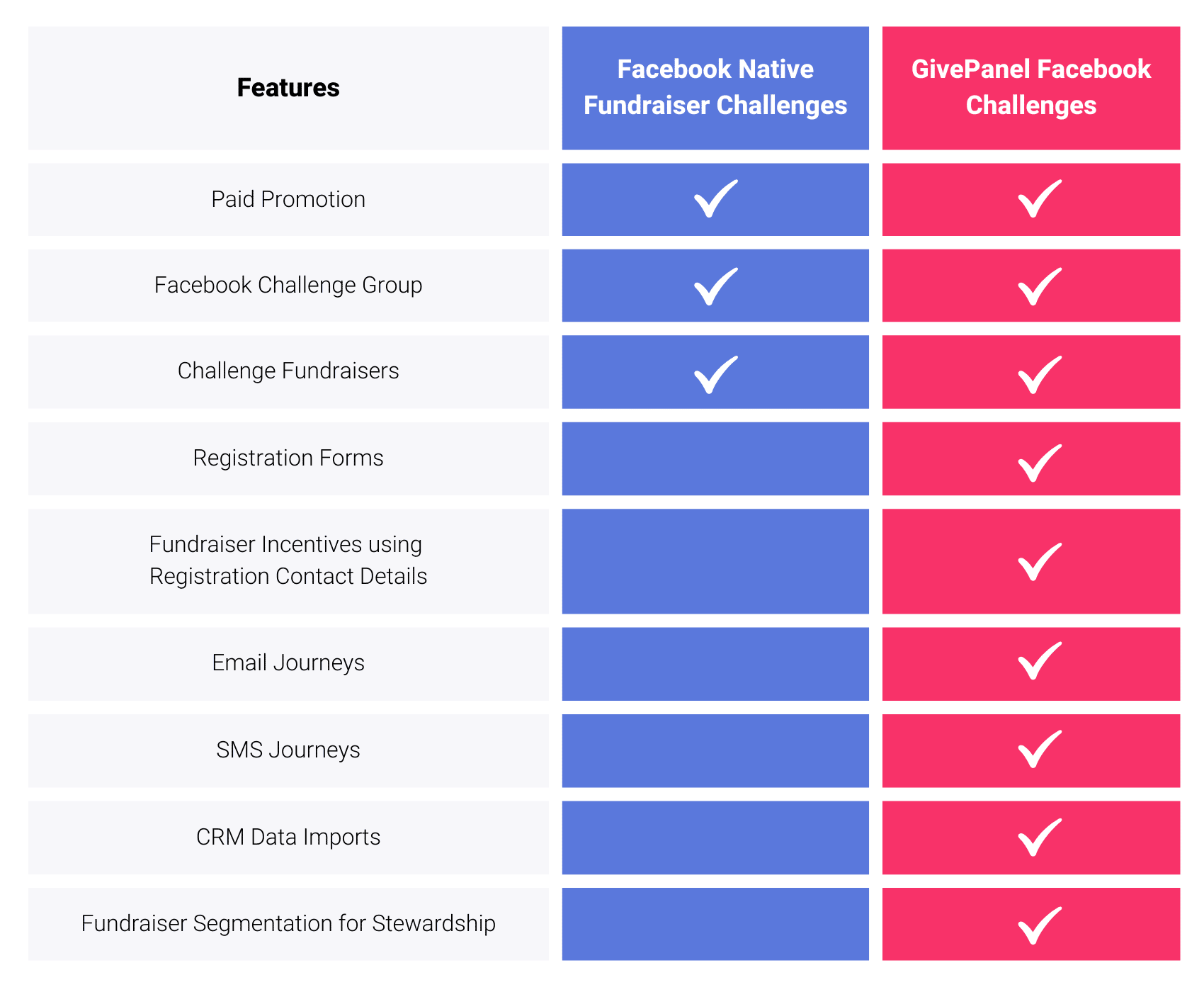 Native Facebook Fundraiser Challenges for nonprofits: what you need to ...